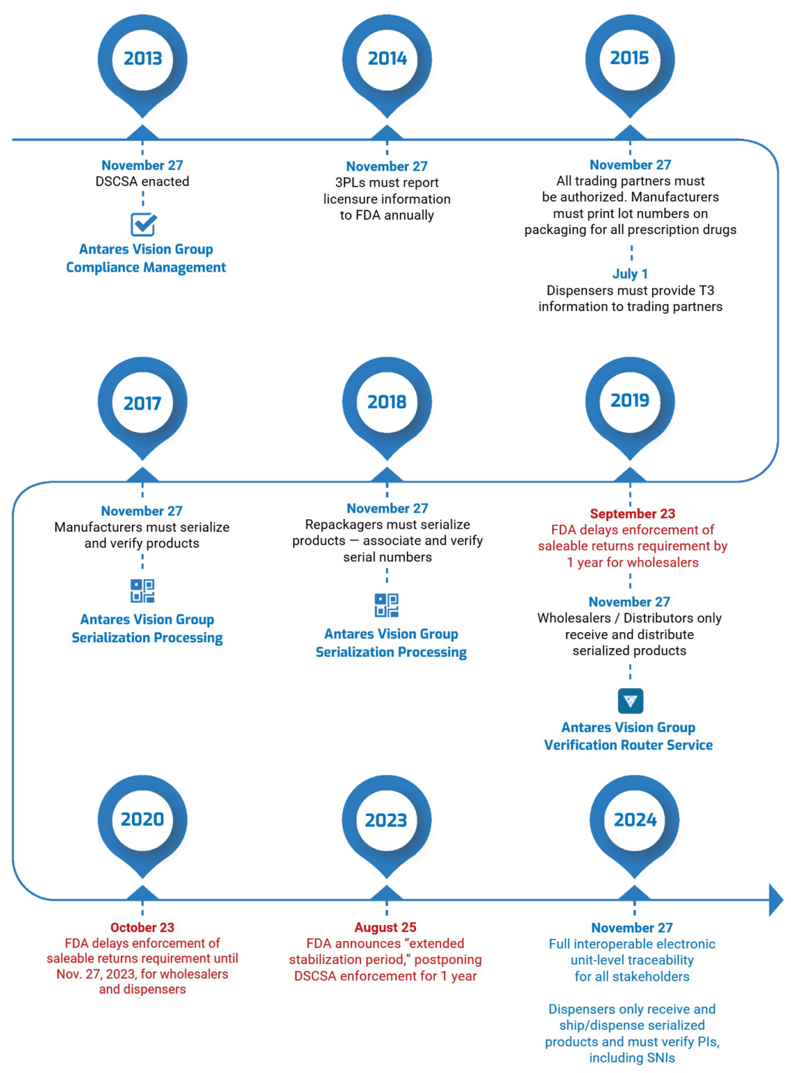 DSCSA: What is the Drug Supply Chain Security Act Guide