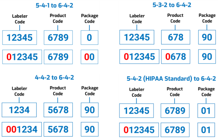 FDA National Drug Code: Proposed Format Changes & Industry Impact